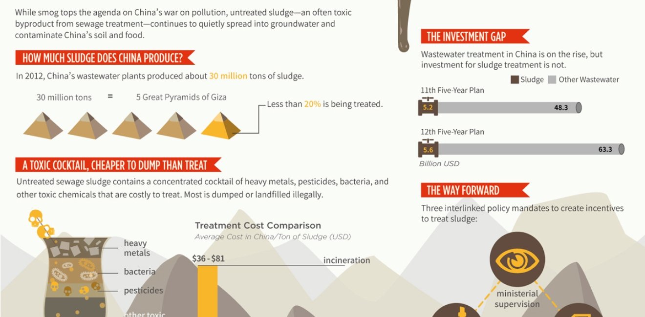INFOGRAPHIC: Conquering China’s Sludge Mountains | Wilson Center