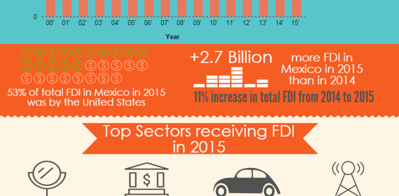 Infographic | Foreign Direct Investment in Mexico | Wilson Center
