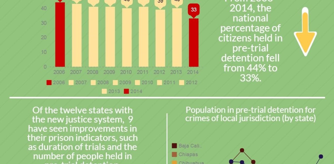 Infographic: Judicial Reform in Mexico | Wilson Center