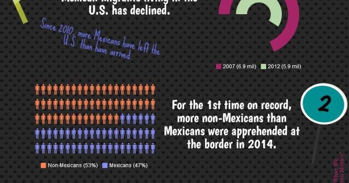 Did You Know: Mexican Migration | Wilson Center