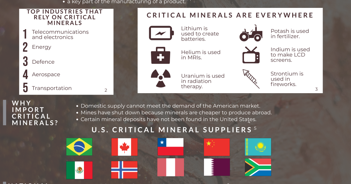 Infographic | Our Growing Dependence on Critical Minerals | Wilson Center